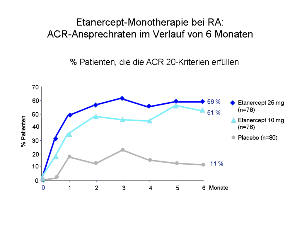 Langjährige, schwere RA: Phase II und Phase III – rheuma-online