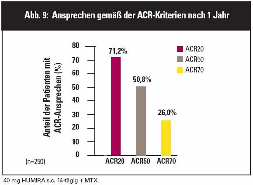 Therapie der rheumatoiden Arthritis mit Humira: Langfristige ...